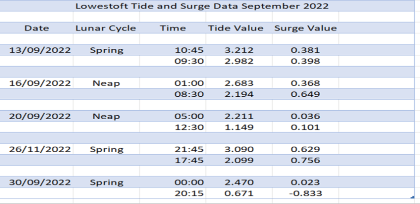 Sea State – Tides Surges and Weather – alteredcoast
